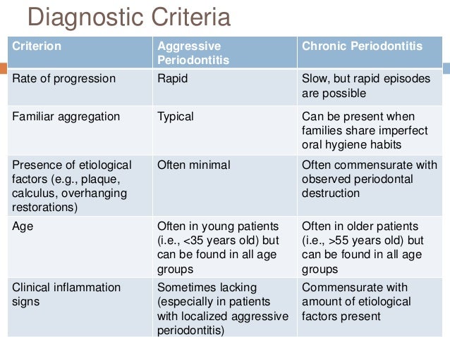 Aggressive periodontitis