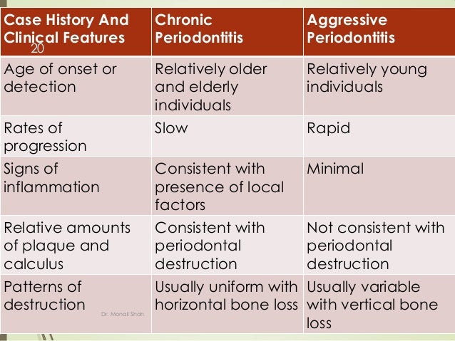 Aggressive periodontitis