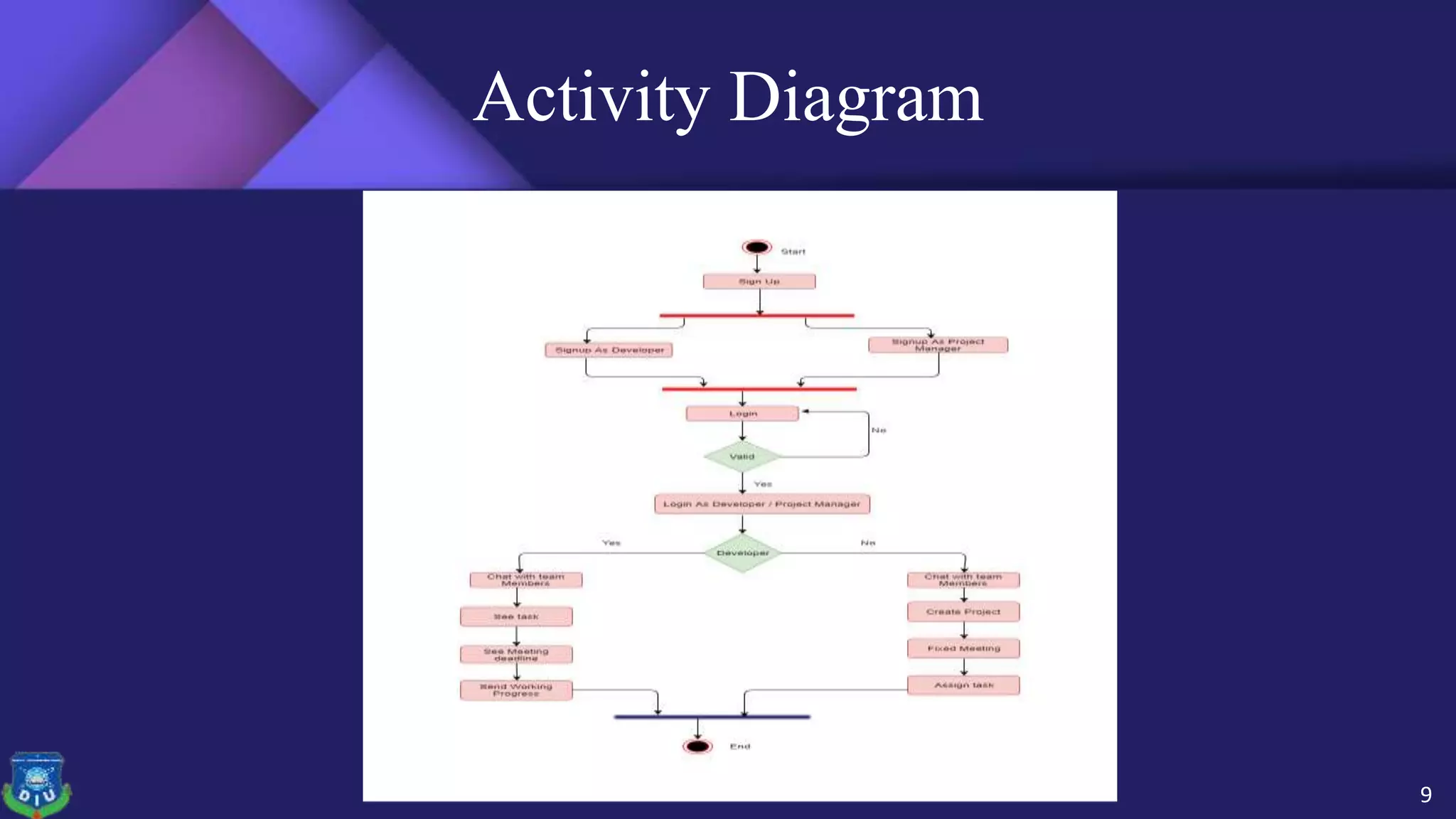 Ajile Tool for Software Development Team | PPT