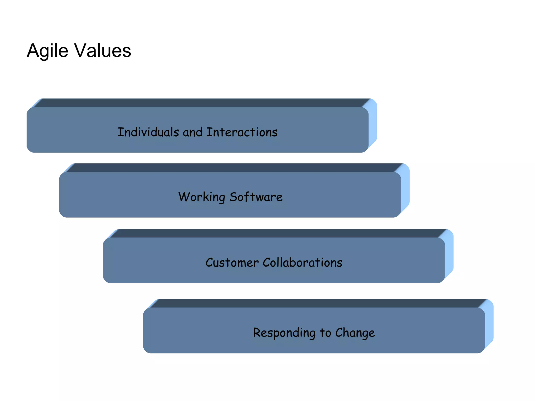 Agile Project Management | ODP