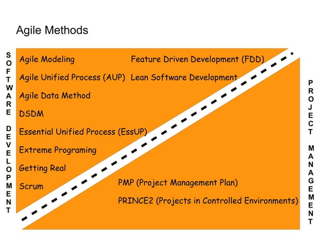 Agile Project Management | ODP