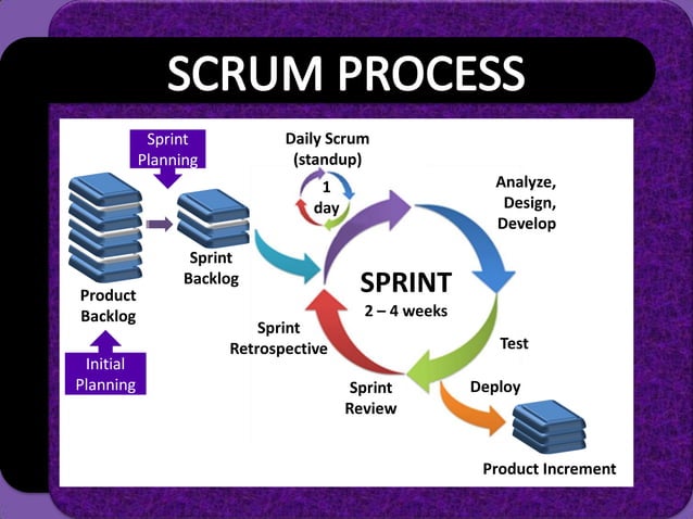 Agile SCRUM Methodology | PDF | Business | Business and Finance