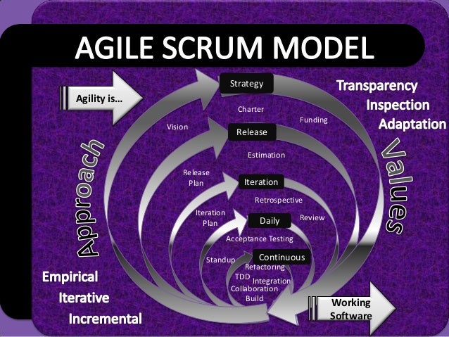 Agile SCRUM Methodology
