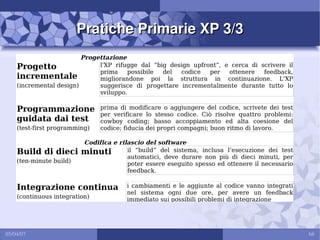 Presentazione eXtreme Programming | PDF | Programming Languages | Computing