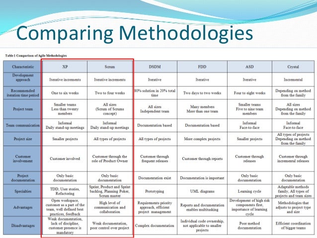 Agile Development unleashed