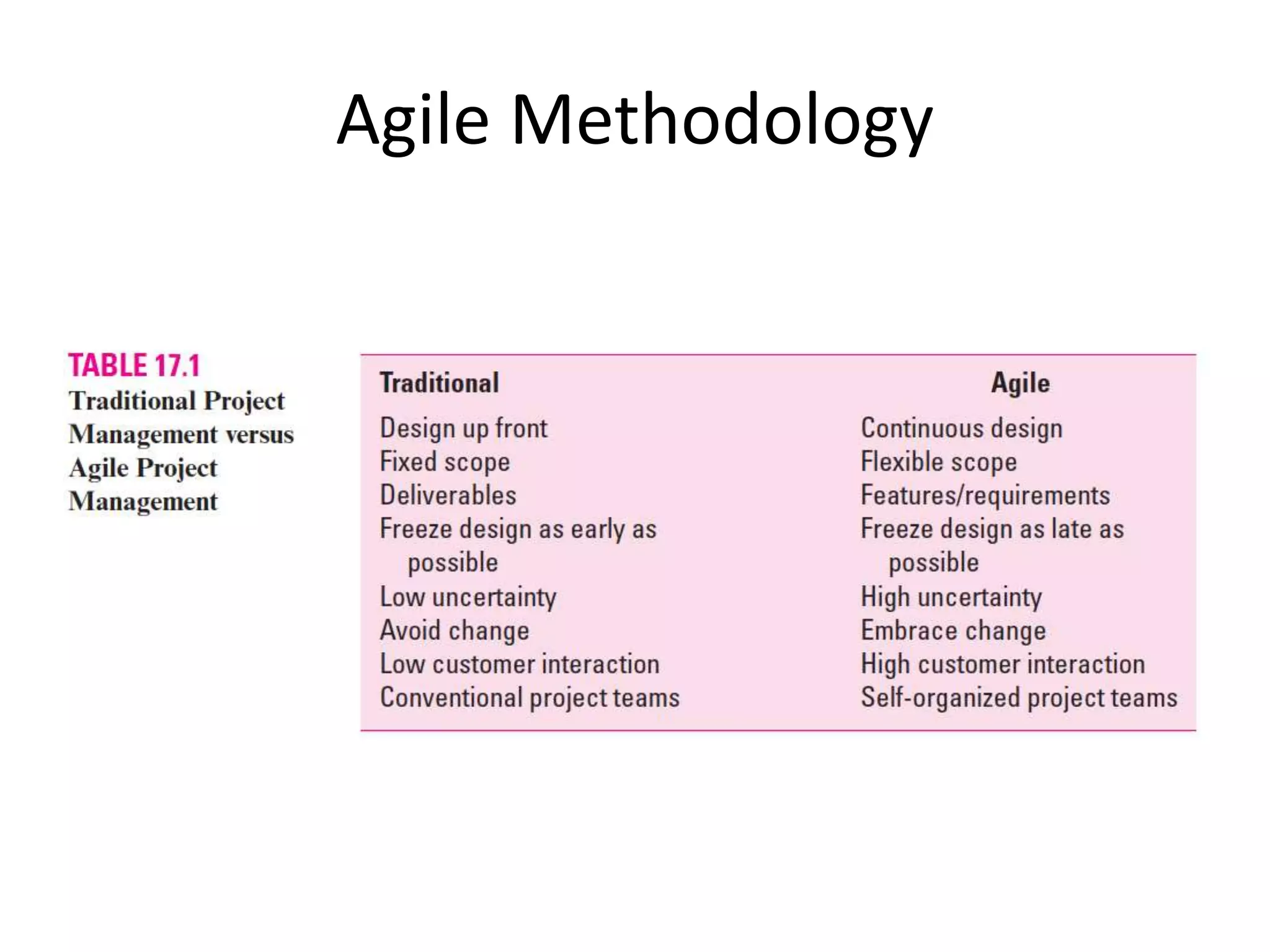 Agile Project Management | PPTX