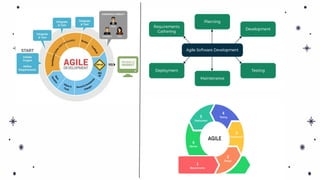 Agile software development. System development of Agile.pptx