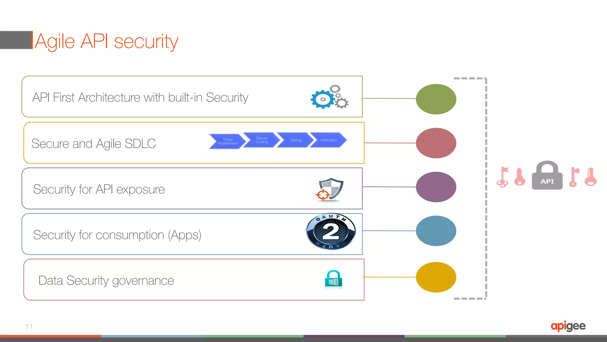 How to Achieve Agile API Security | PPT