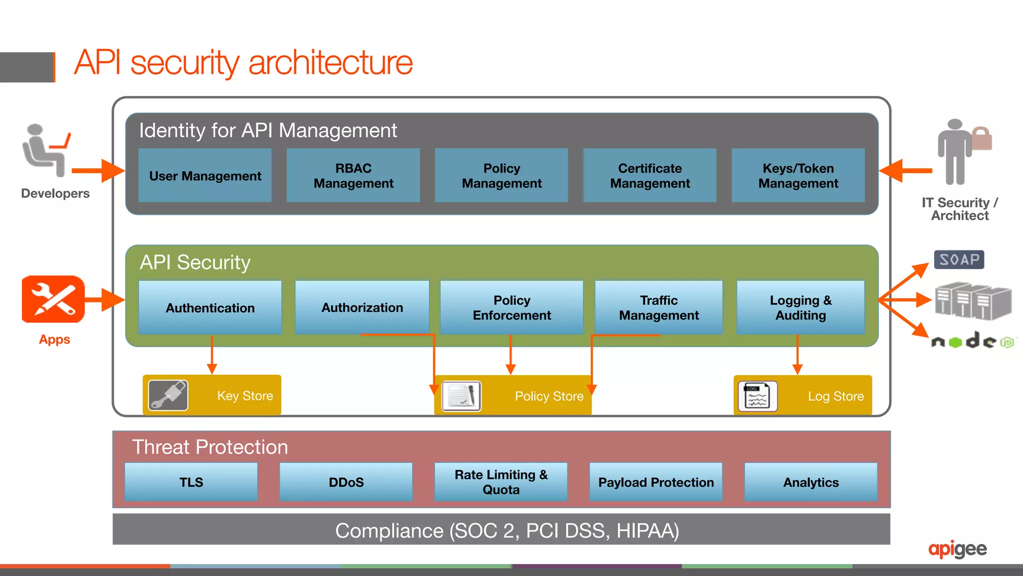 How to Achieve Agile API Security | PPT