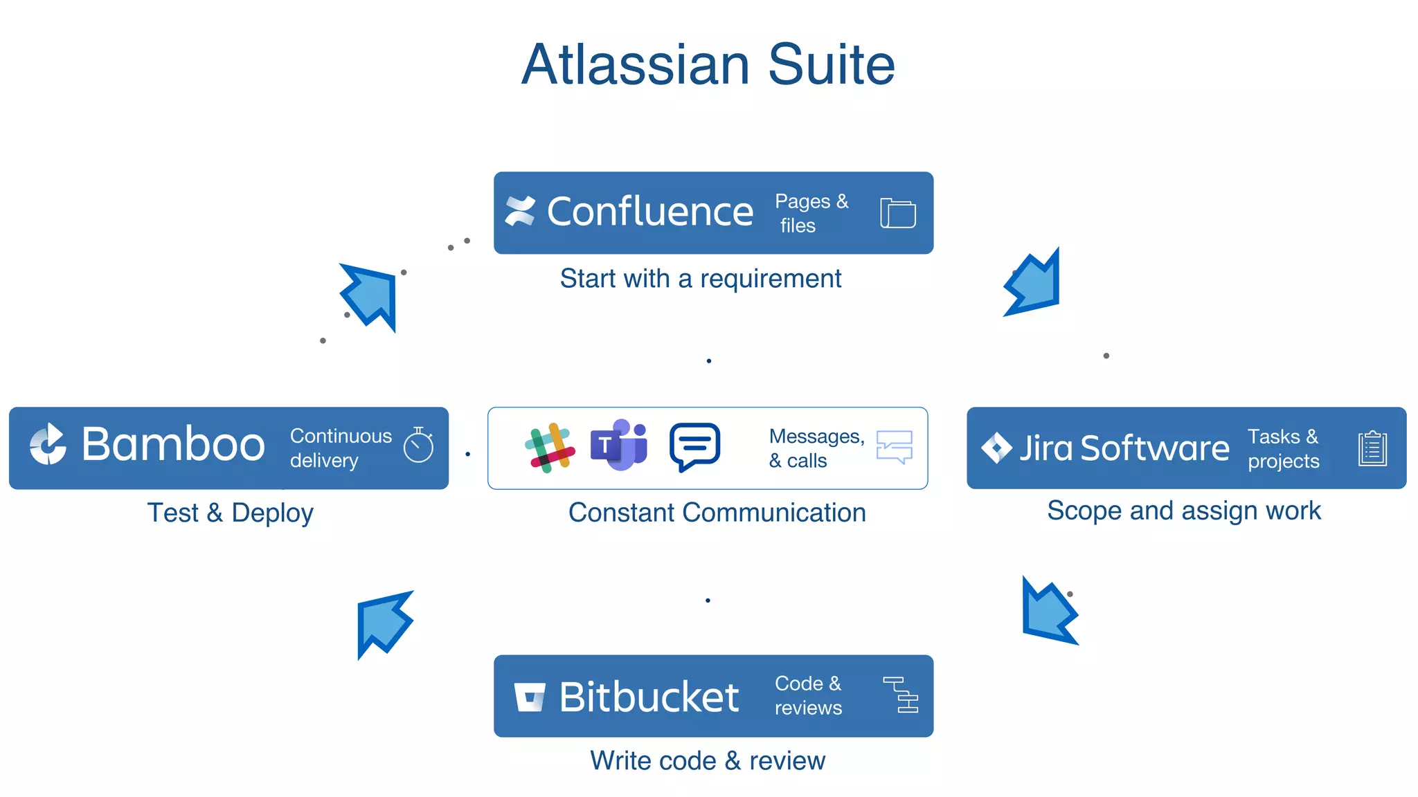 Agile Architecture (Scrum + DevOps) by Milan Chheda | PPT