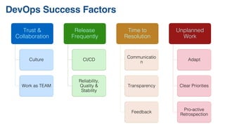 Agile Architecture (Scrum + DevOps) by Milan Chheda | PPT