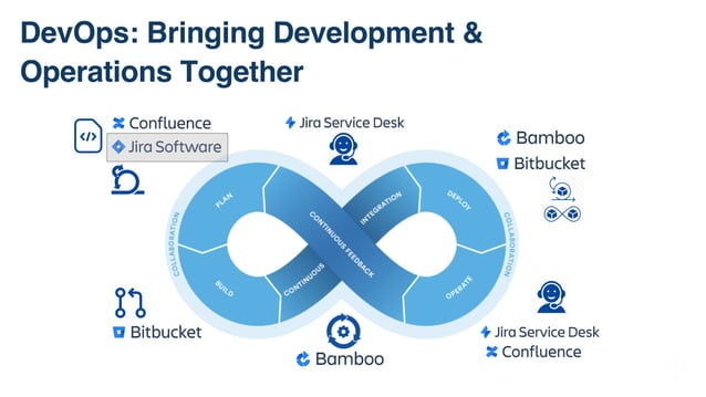 Agile Architecture (Scrum + DevOps) by Milan Chheda | PPT