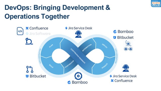 Agile Architecture Scrum Devops By Milan Chheda Ppt