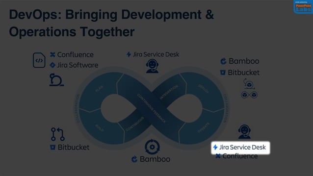 Agile Architecture (Scrum + DevOps) by Milan Chheda | PPT