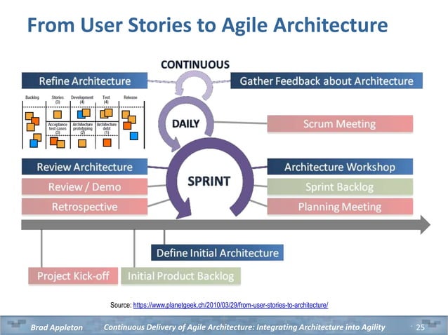 Continuous Delivery of Agile Architecture | PPTX | Computer Software ...