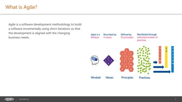 Agile - Basics.pptxjvjplhxitstistidara तिहोचपवपज्वो | PPT
