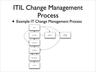 Agile and ITIL Continuous Delivery | PDF
