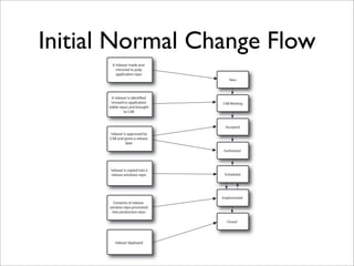 Agile and ITIL Continuous Delivery | PDF