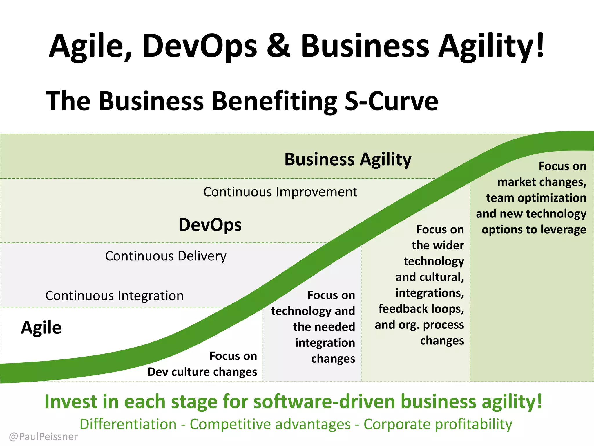 Agile-DevOps-Business-agility | PPTX