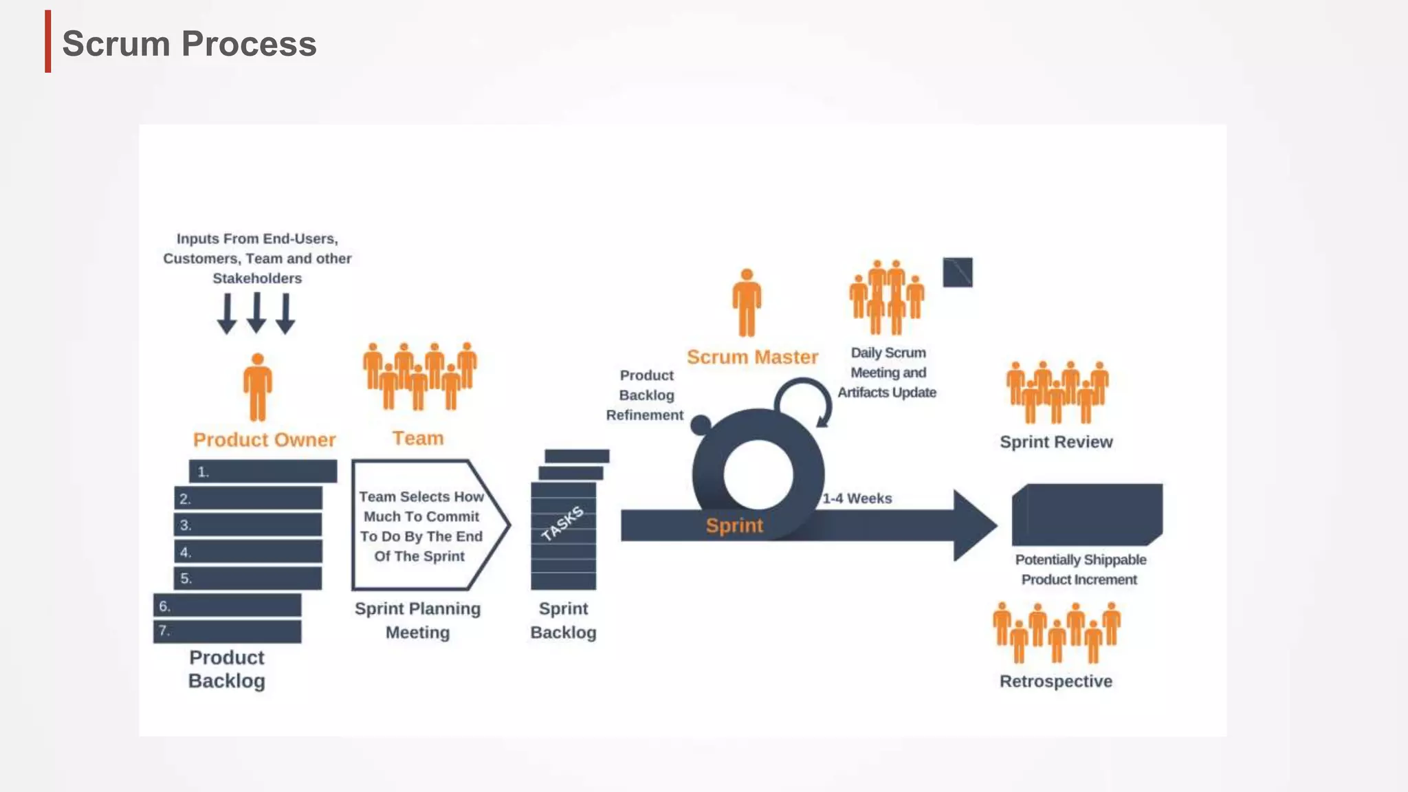 Agile for Dummies | PPTX