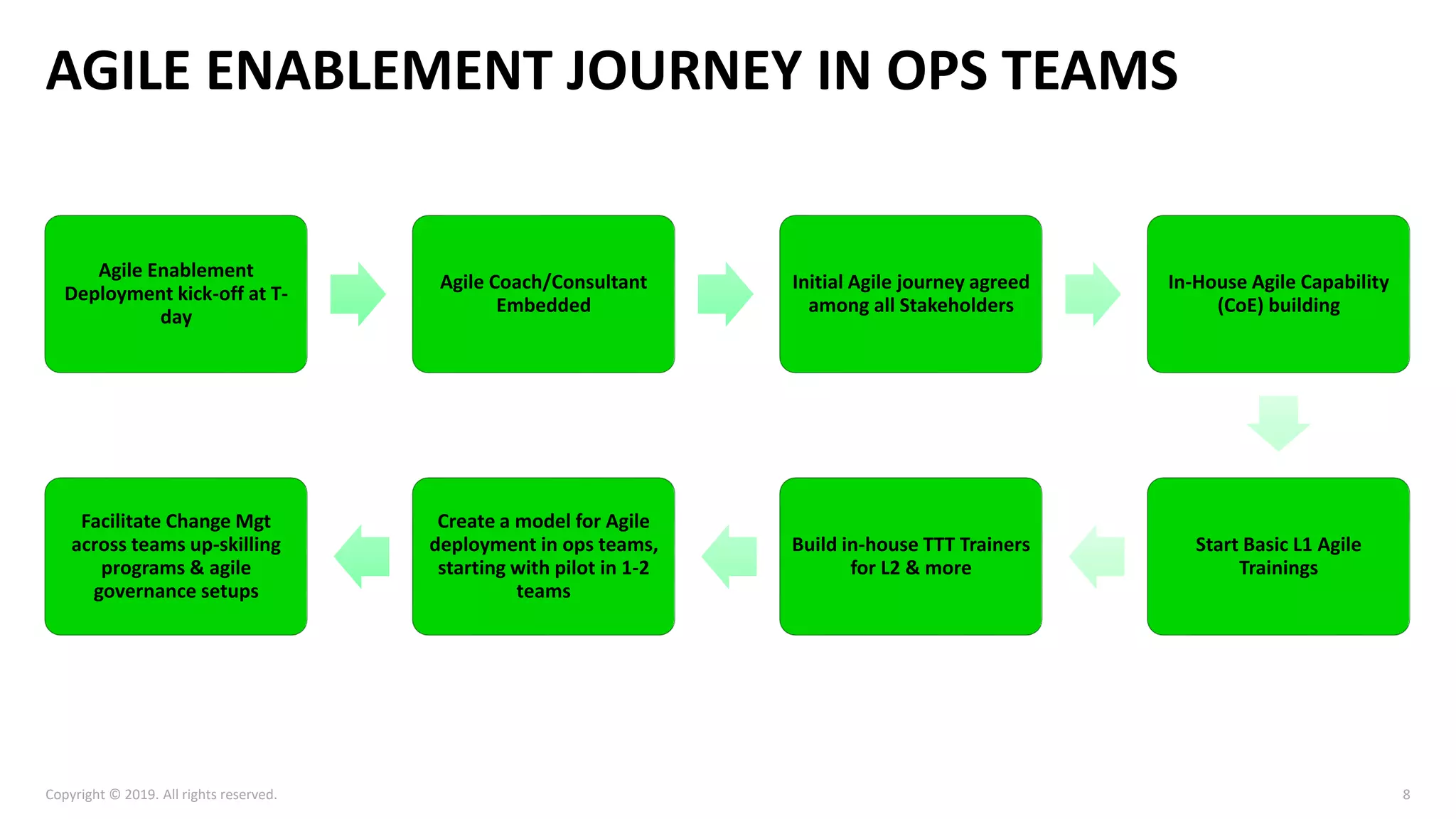 Agile network India | Scaling Agile Day @Gurugram | Agile Operating ...