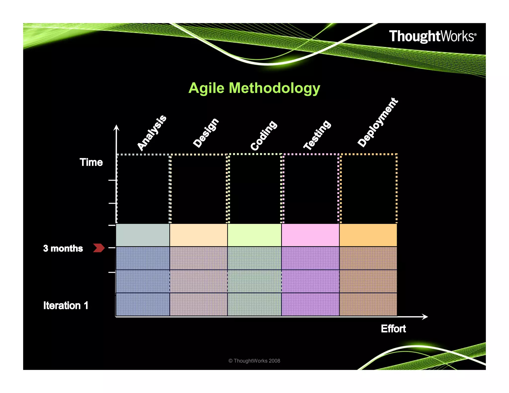 The Agile Primer: Agile Best Practices, Tips and Methods | PPT