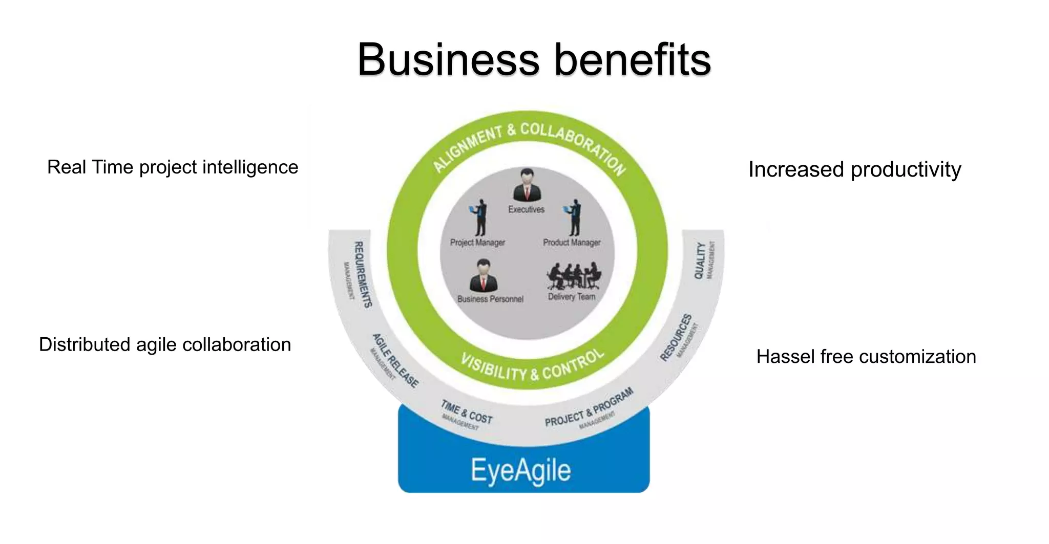 Agile project management platform- Eyeagile | PPTX | Technology & Computing