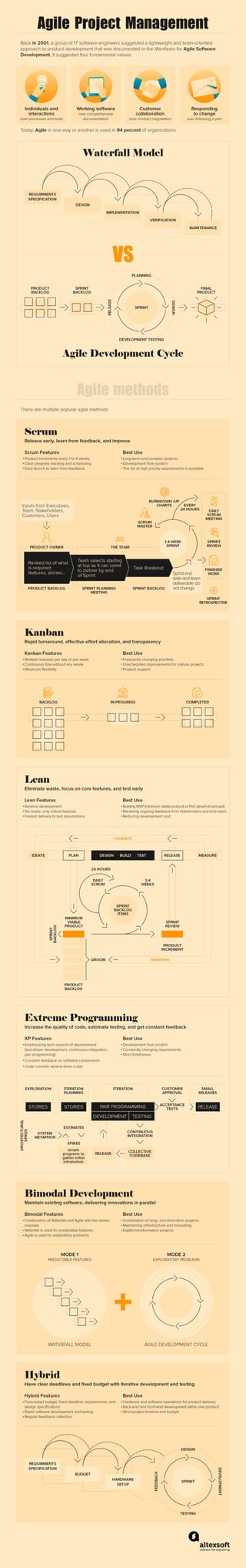 Agile Project Management Methods | PDF