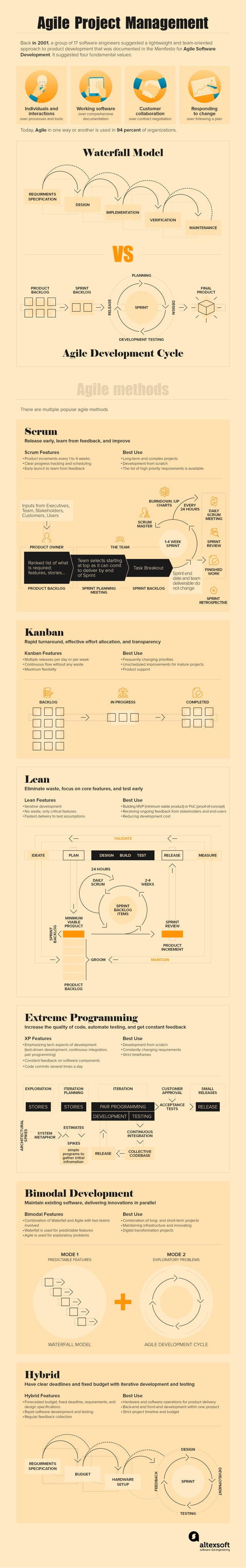 Agile Project Management Methods | PDF