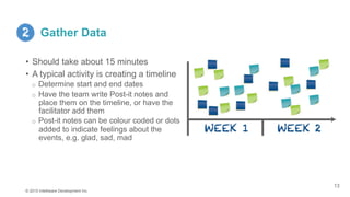 Conducting Agile Retrospectives | PPT