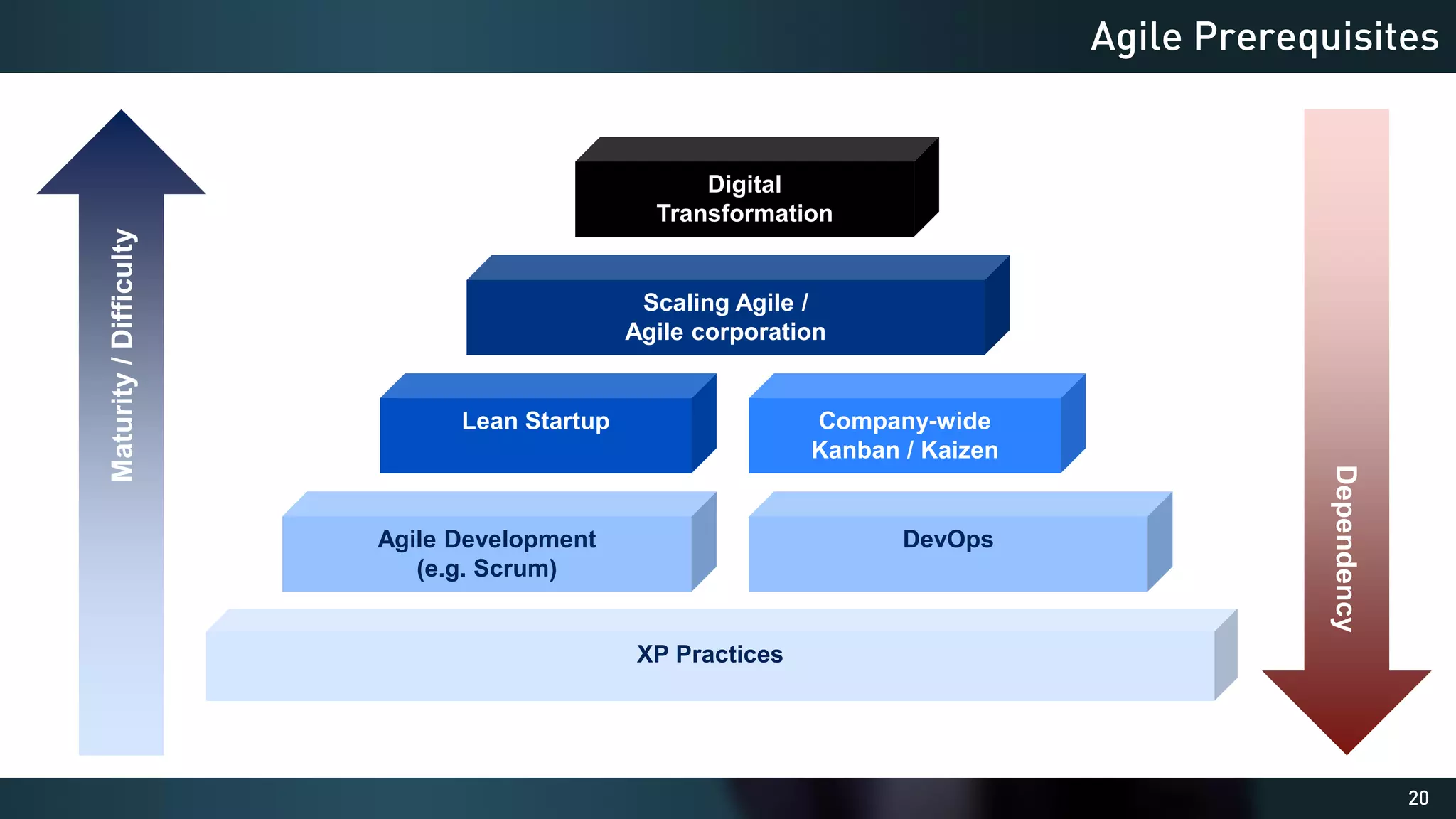 A proposed framework for Agile Roadmap Design and Maintenance | PPT