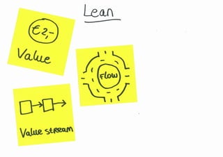 Agile: Scrum, Lean en eXtreme Programming | PDF