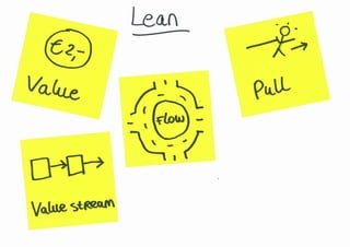 Agile: Scrum, Lean en eXtreme Programming | PDF