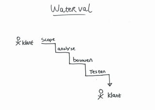 Agile: Scrum, Lean en eXtreme Programming | PDF