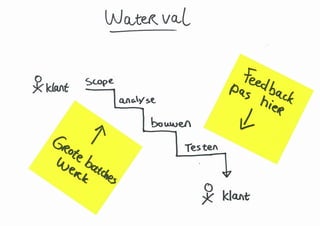 Agile: Scrum, Lean en eXtreme Programming | PDF