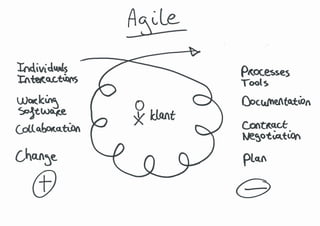 Agile: Scrum, Lean en eXtreme Programming | PDF