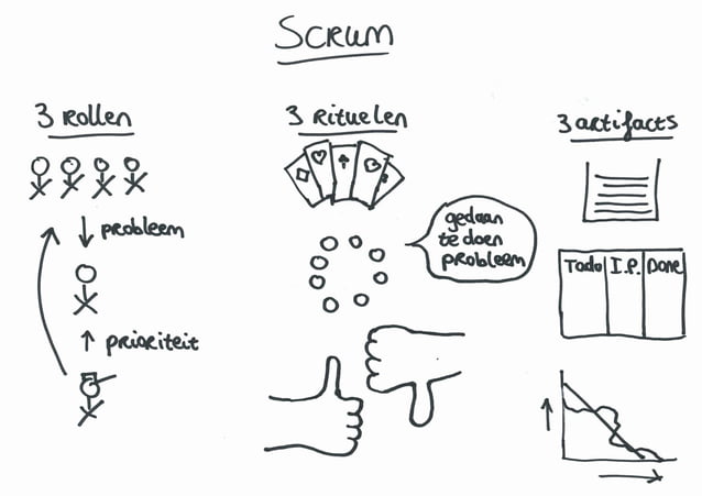 Agile: Scrum, Lean en eXtreme Programming | PPT