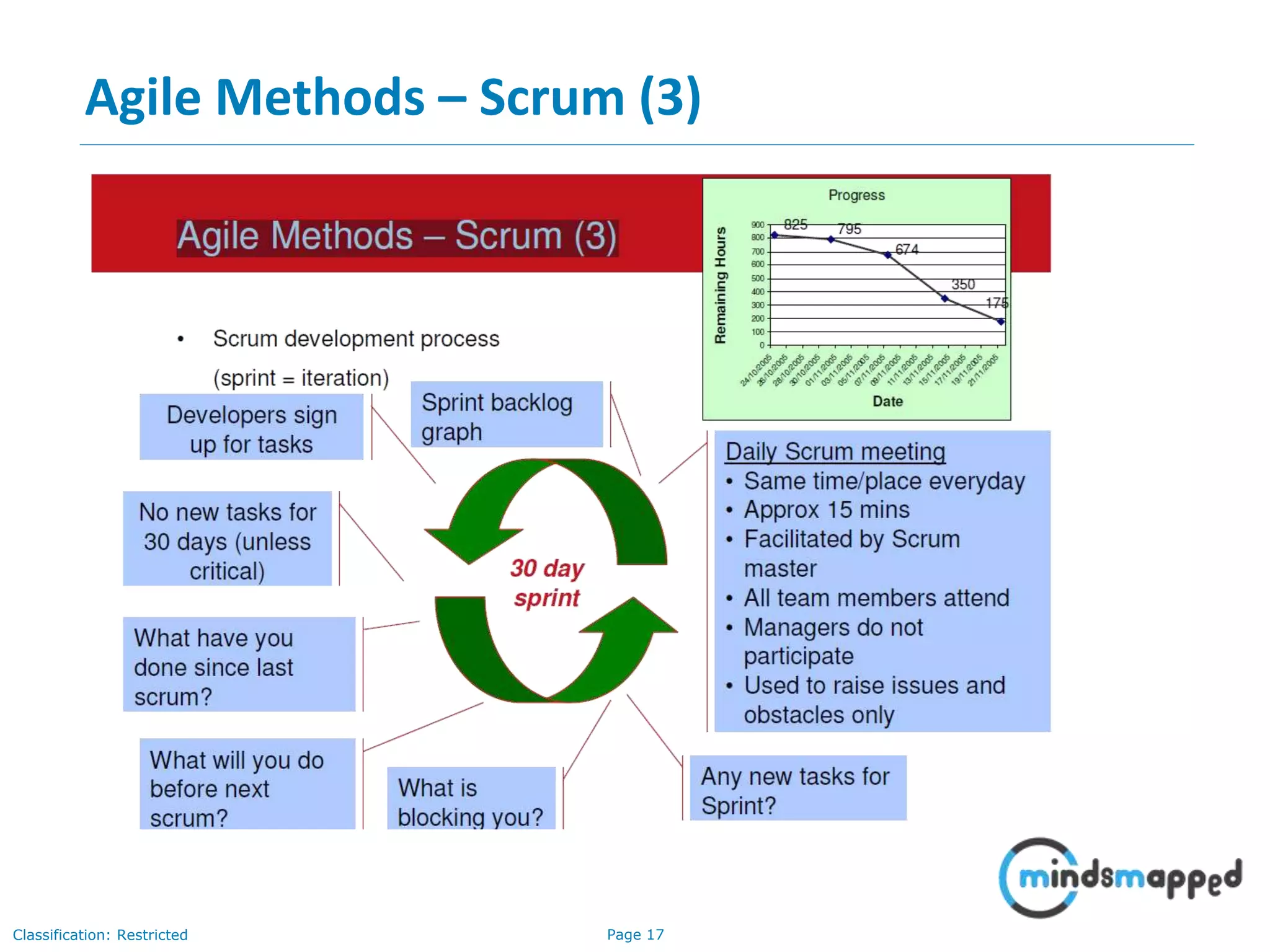 Introduction to Agile | PPSX