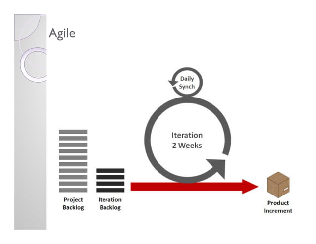 Agile Software Development Overview | PPT