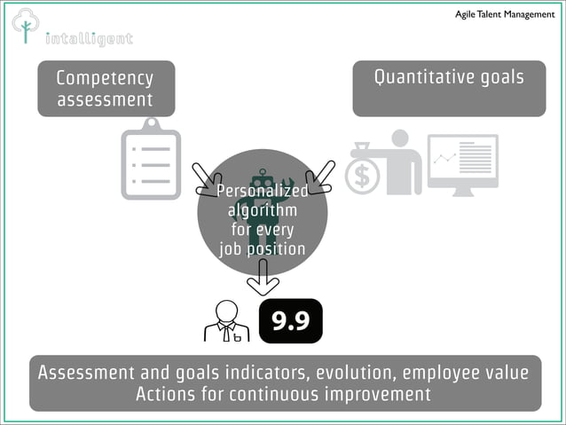Agile talent management | PPT