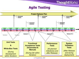Agile Testing Vs V | PPT