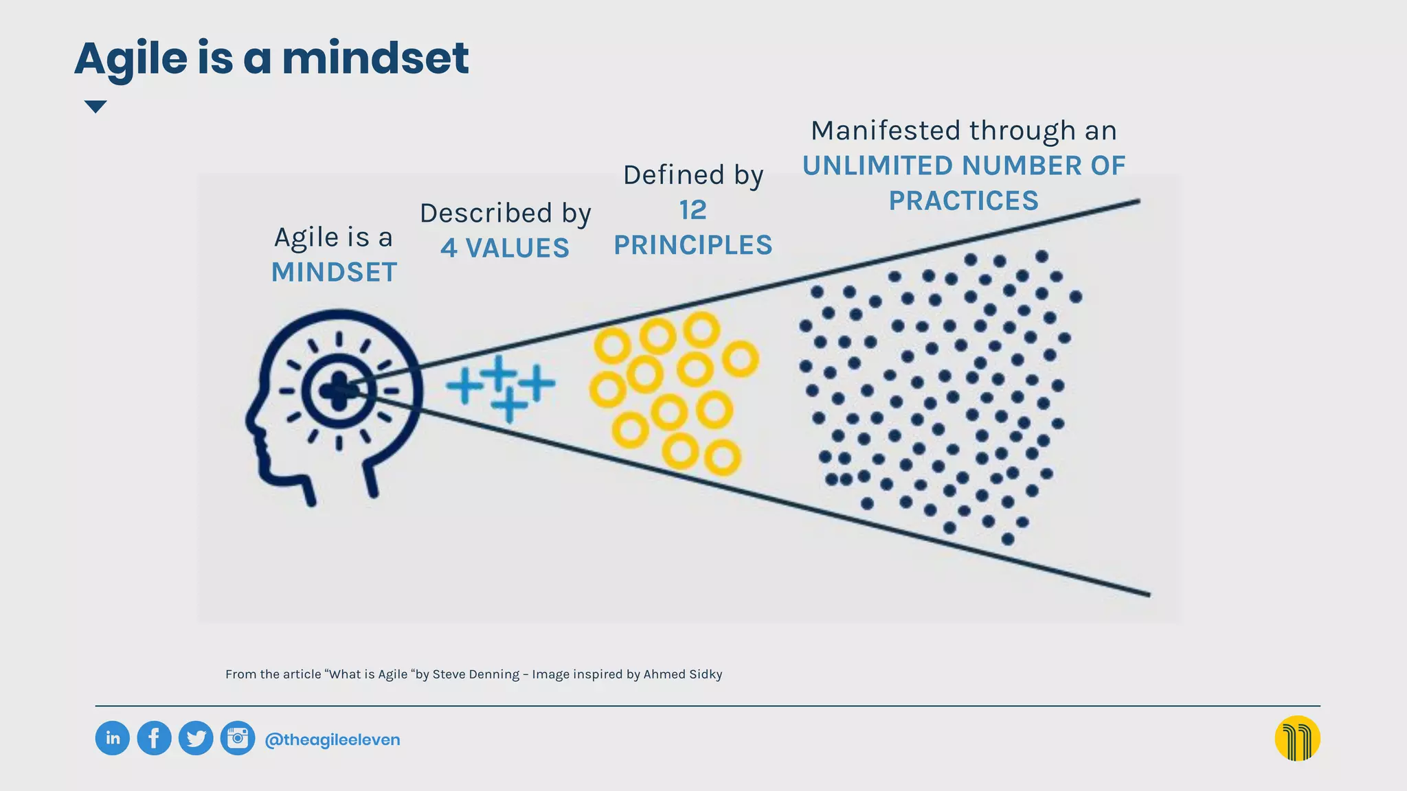 Agile Ways of Working For High-Performing Teams | PDF