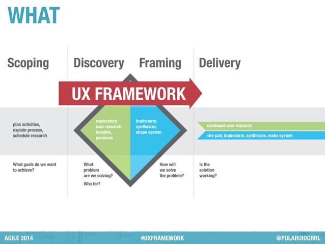 Agile14 - Anatomy Of A UX Framework | PDF | Business | Business and Finance
