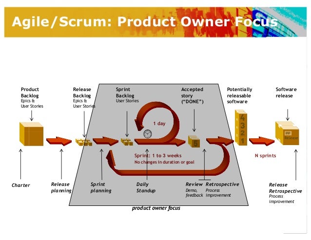 Agile Product Management Process