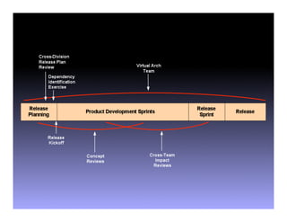 Dependency Management In A Large Agile Organization | PDF