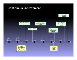 Dependency Management In A Large Agile Organization | PDF