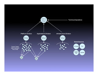 Dependency Management In A Large Agile Organization | PDF