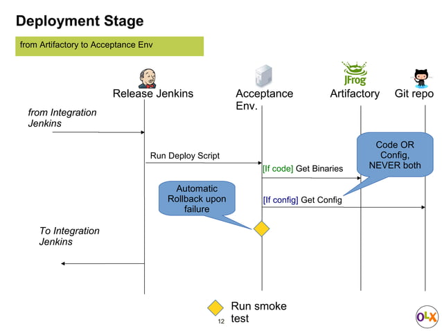 Continuous Delivery Agiles 2014 Medellin | PPT