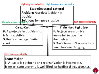 Agile2014: Network Analysis for Software Patterns including ...