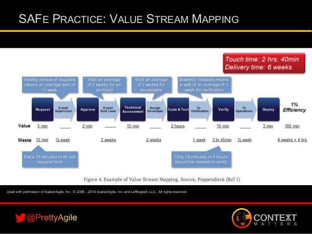 The Key to the SAFe: Principles over Practices